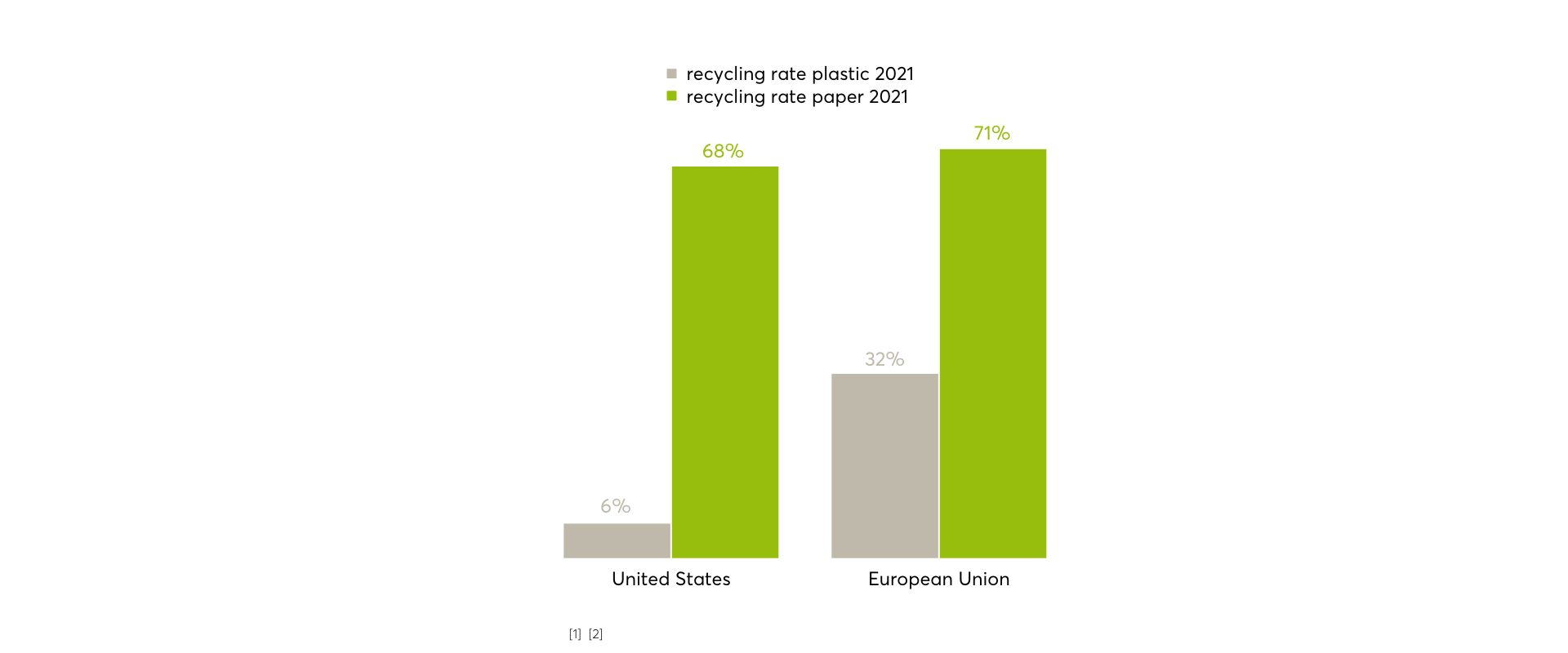 recyclable packaging for food and non-food applications